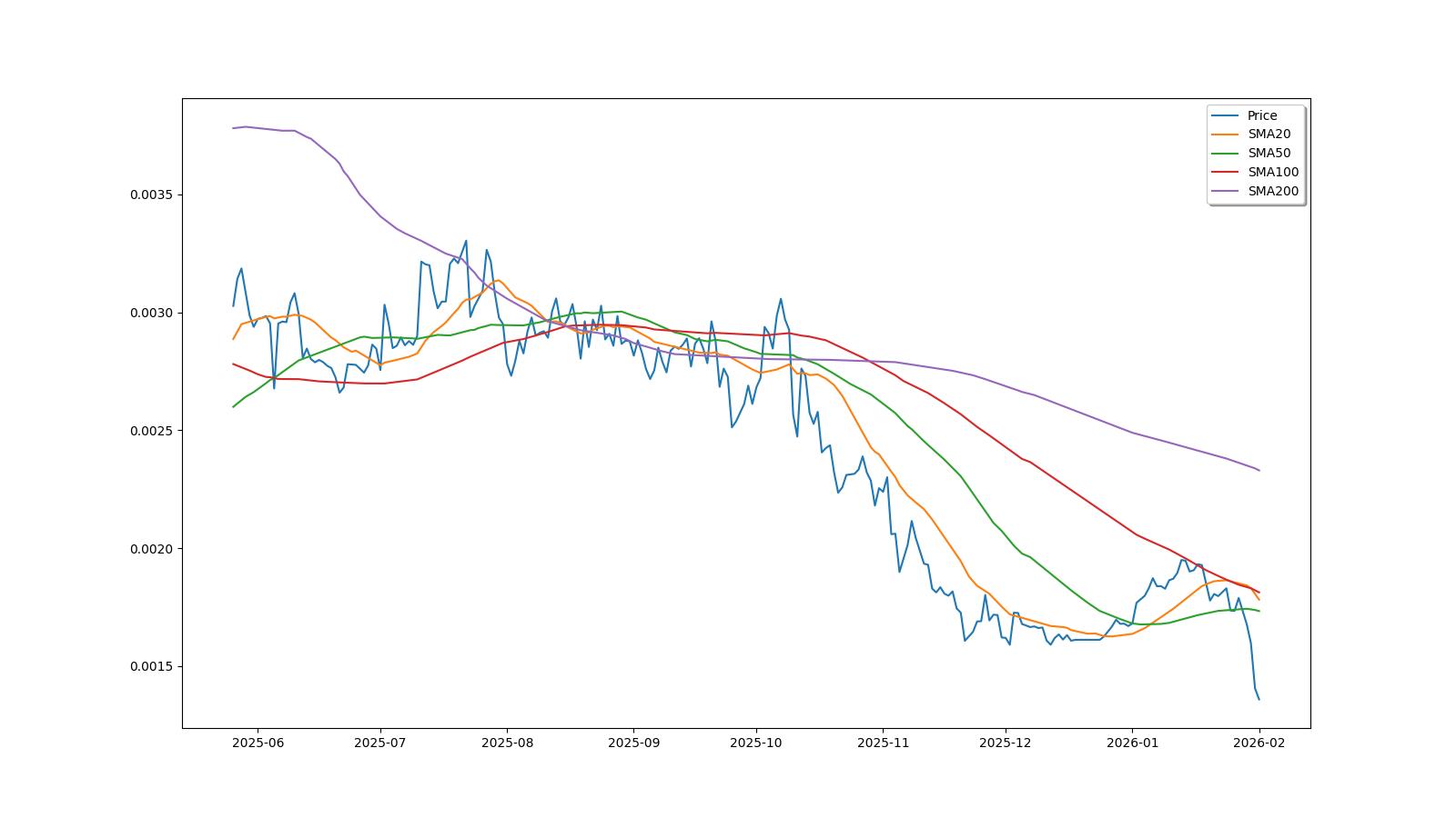 CumRocket Simple Moving Averages