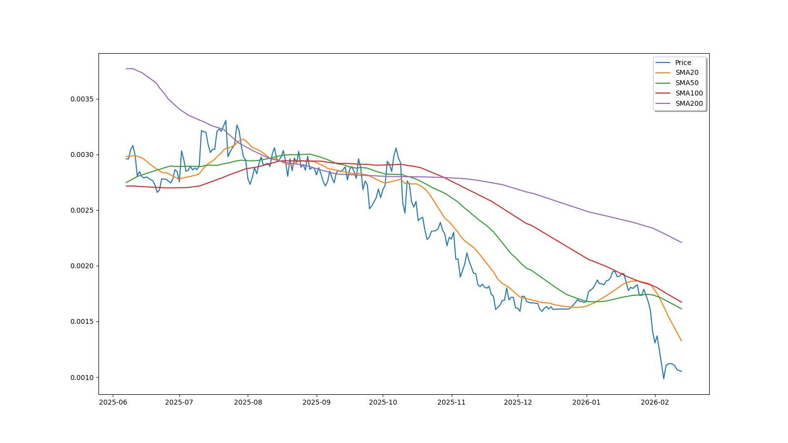 CumRocket Simple Moving Averages