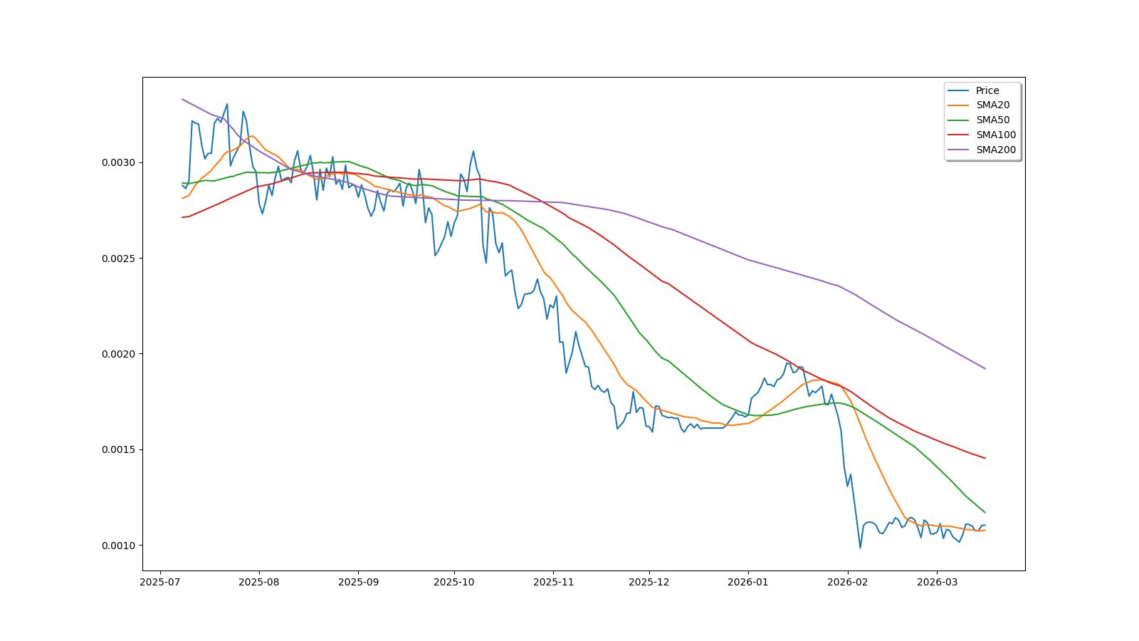 CumRocket Simple Moving Averages