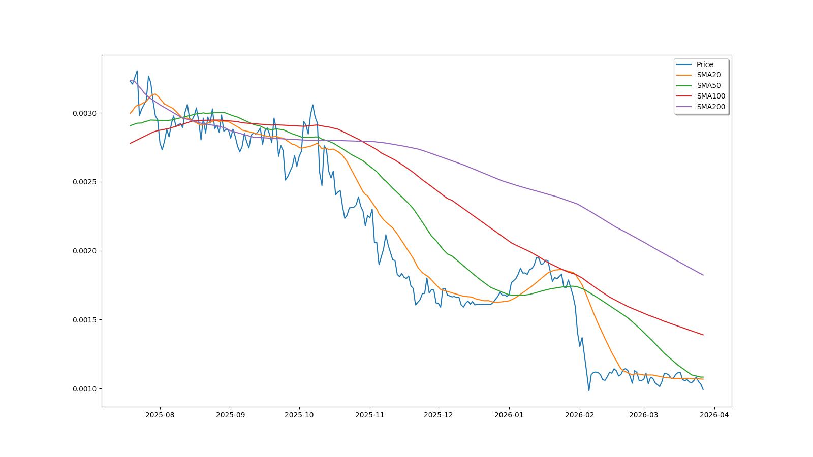 CumRocket Simple Moving Averages