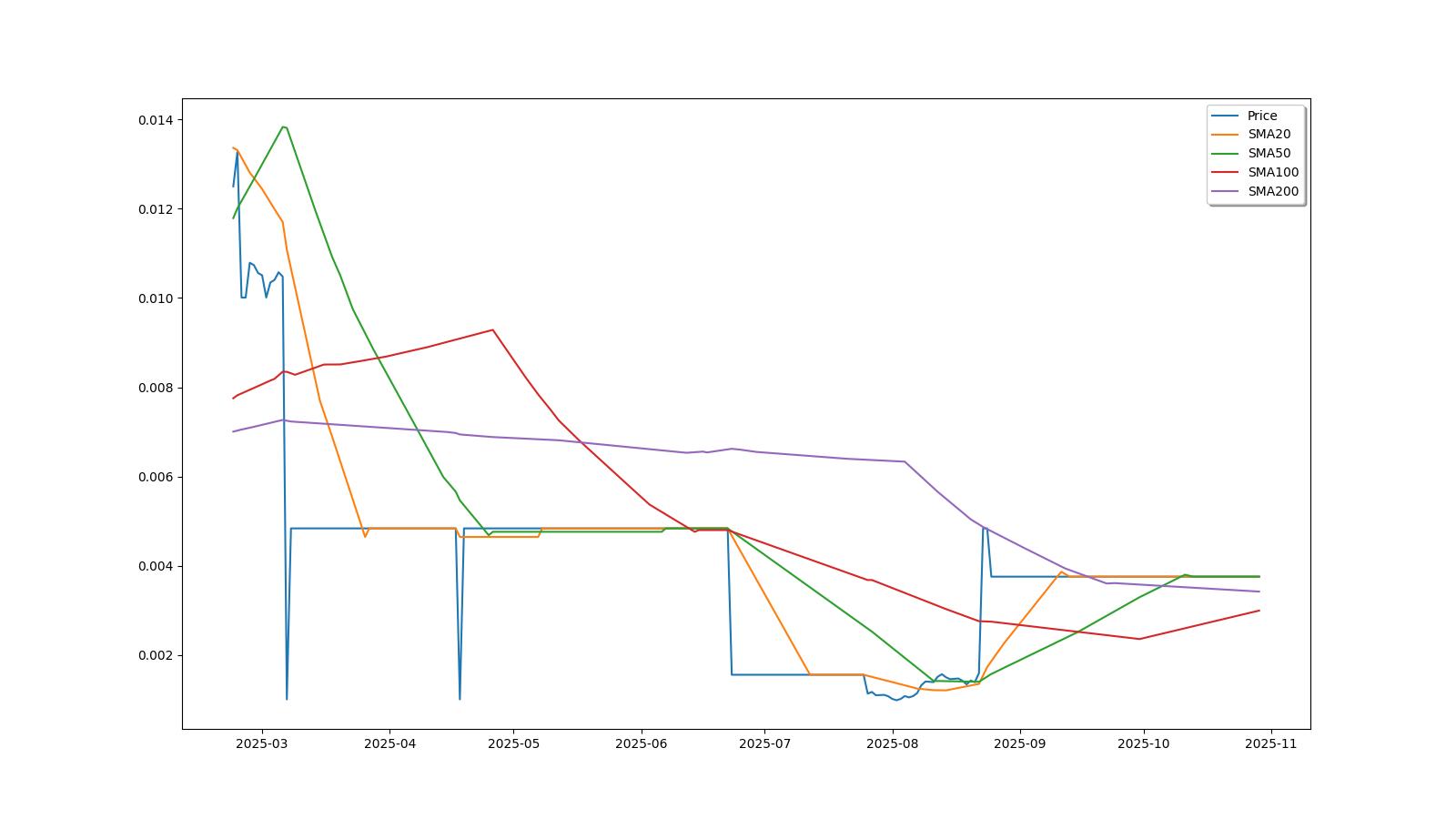 Curate Simple Moving Averages