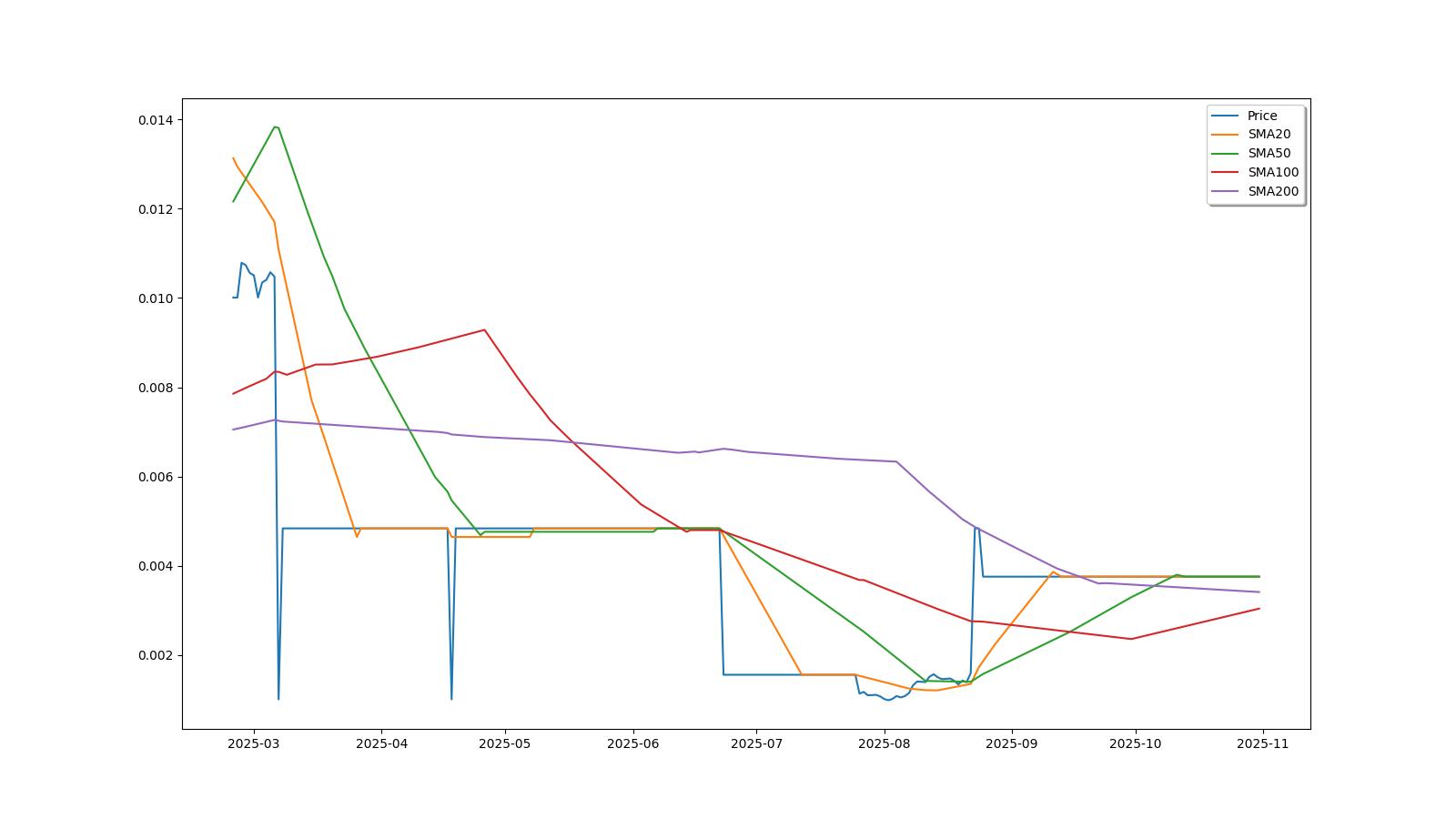Curate Simple Moving Averages