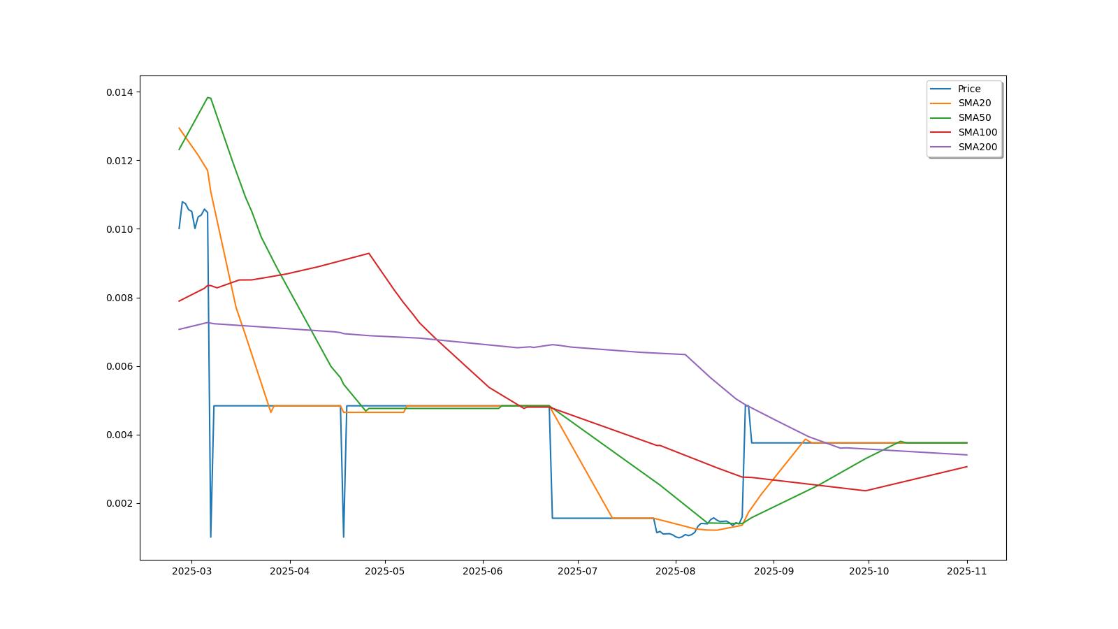 Curate Simple Moving Averages