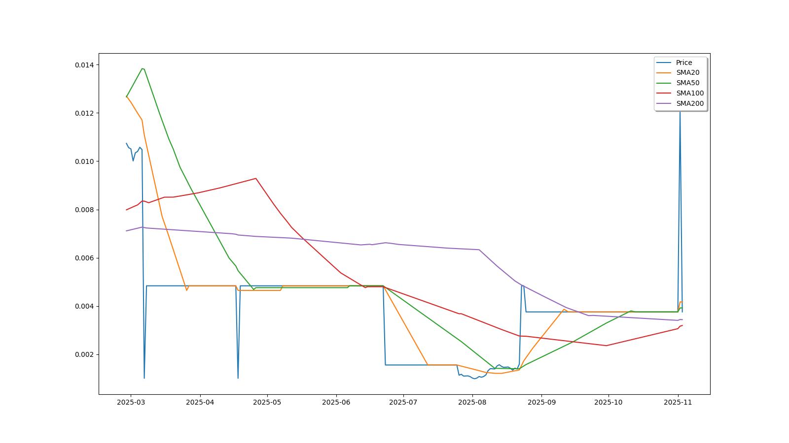 Curate Simple Moving Averages