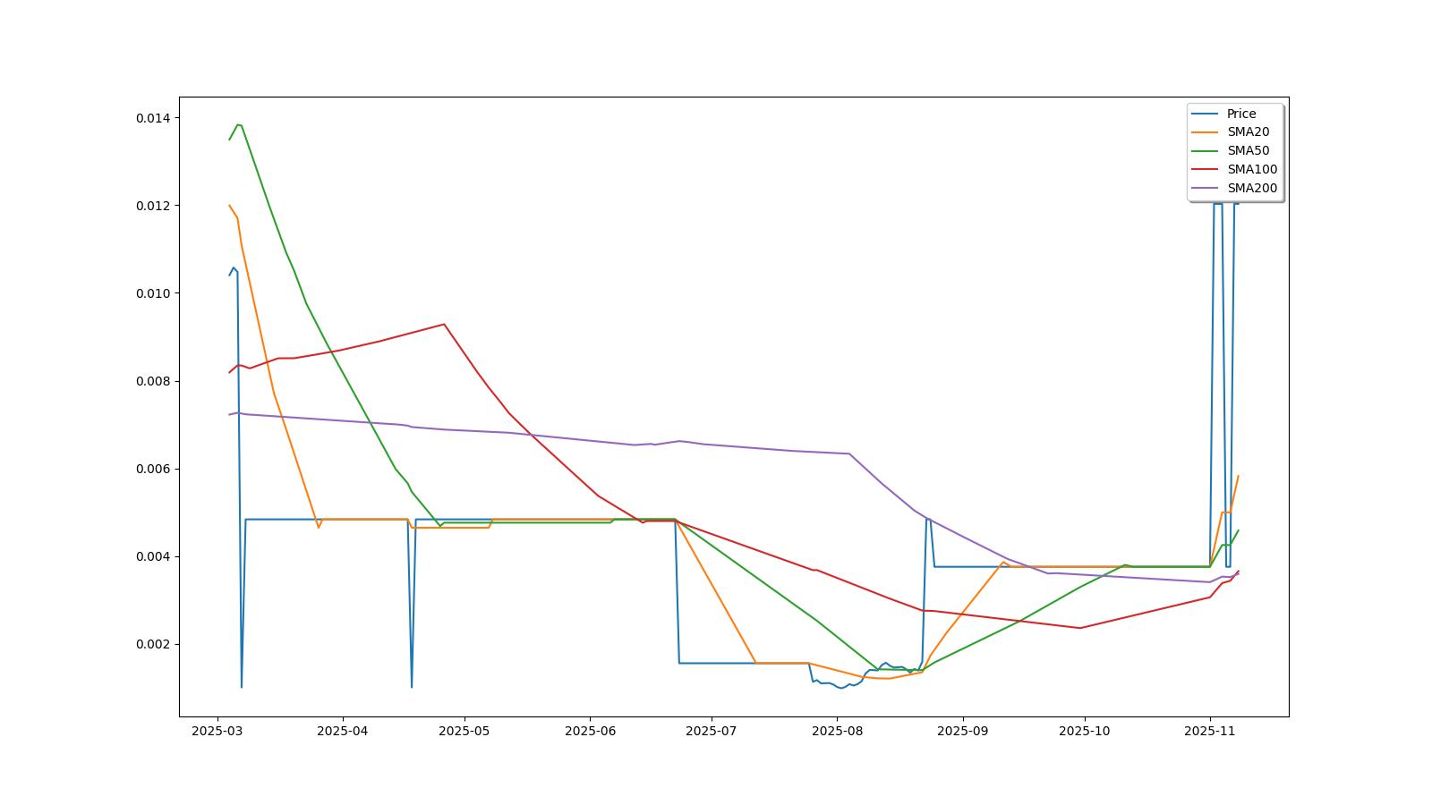 Curate Simple Moving Averages