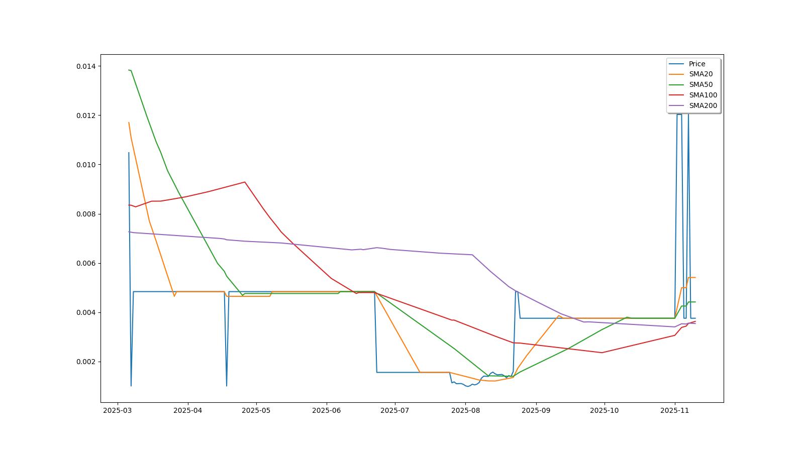 Curate Simple Moving Averages