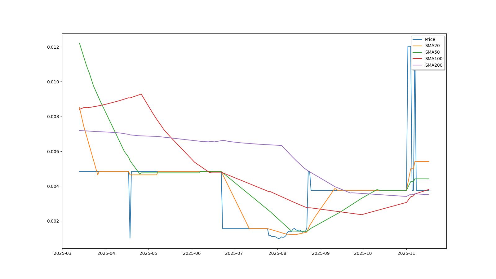 Curate Simple Moving Averages