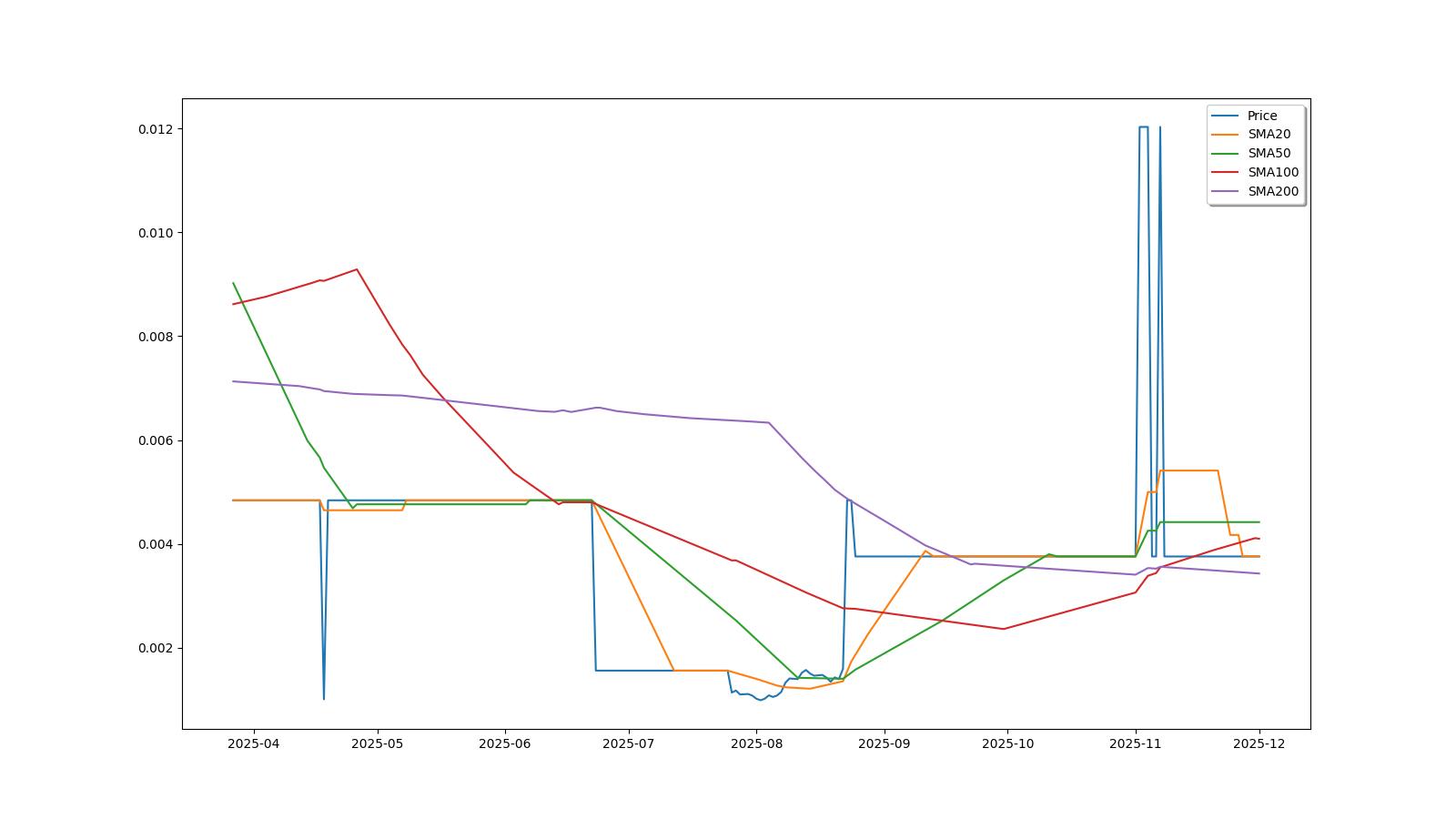 Curate Simple Moving Averages