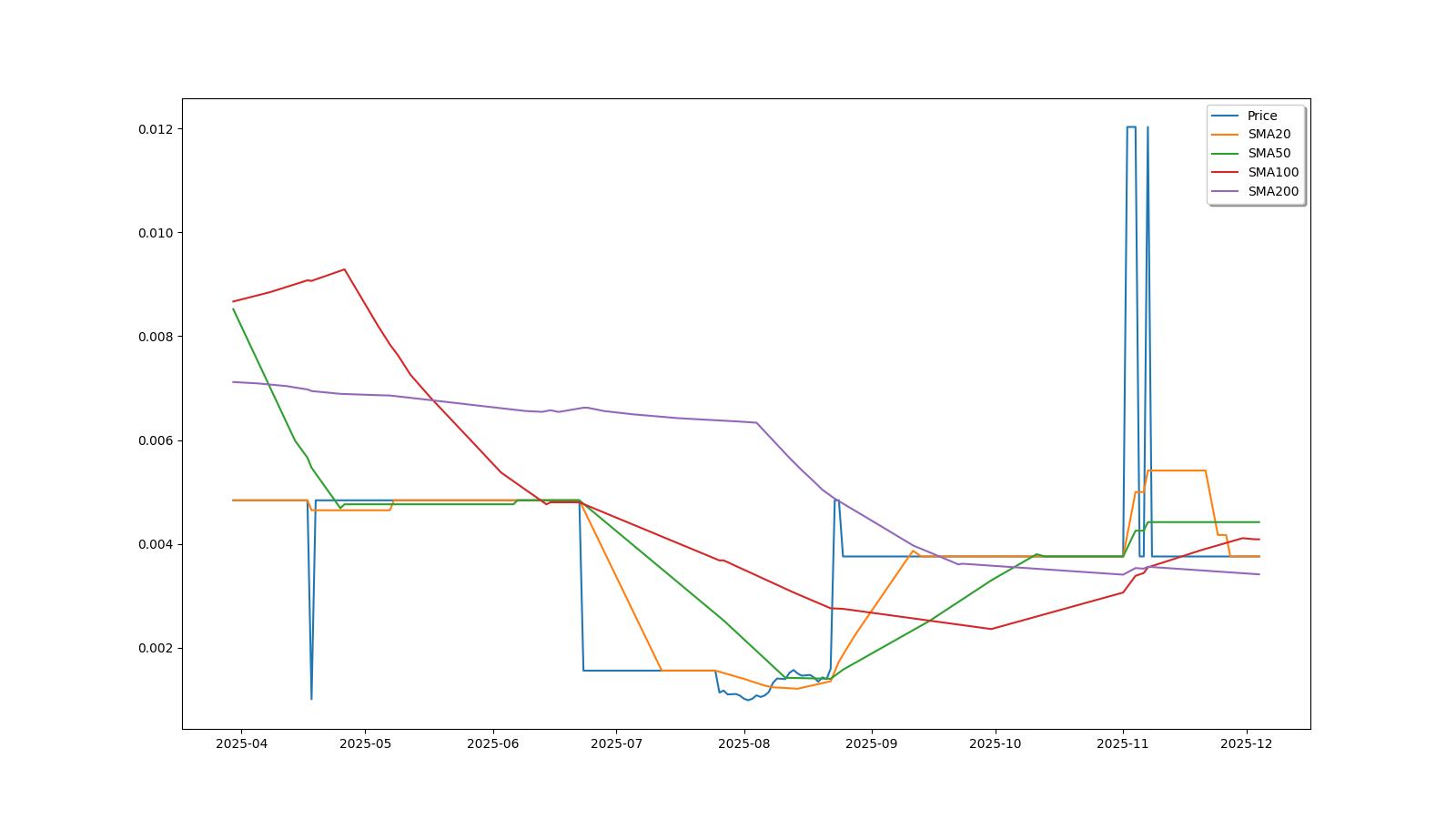 Curate Simple Moving Averages