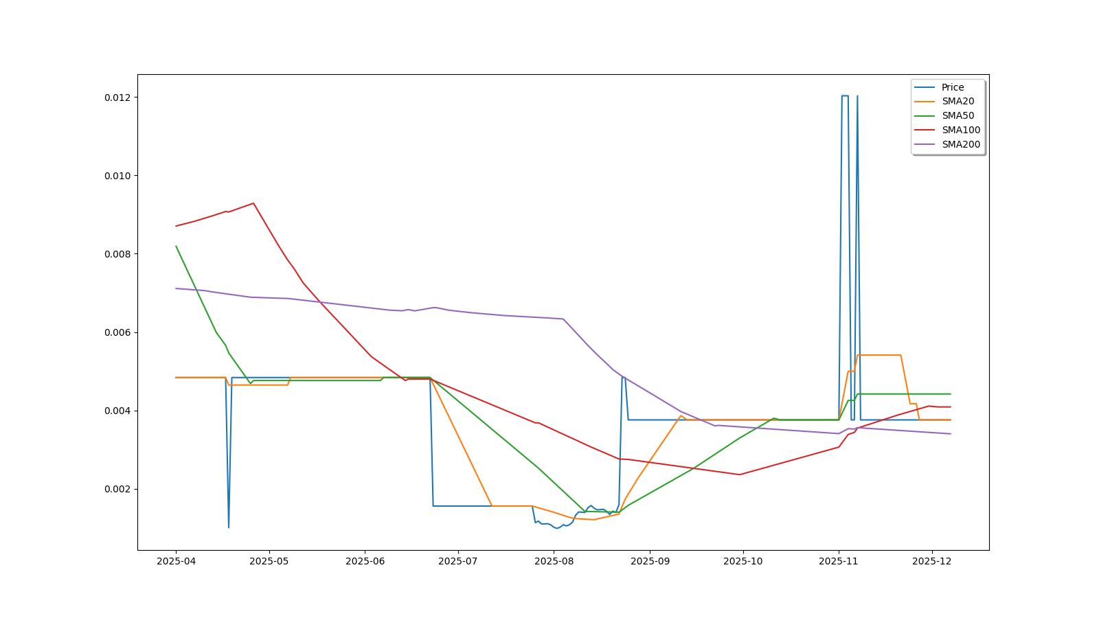 Curate Simple Moving Averages