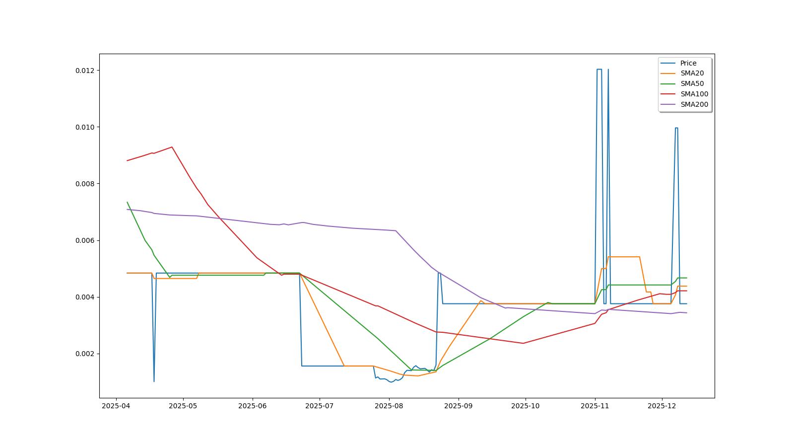 Curate Simple Moving Averages