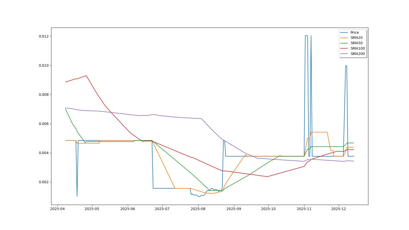 Curate Simple Moving Averages
