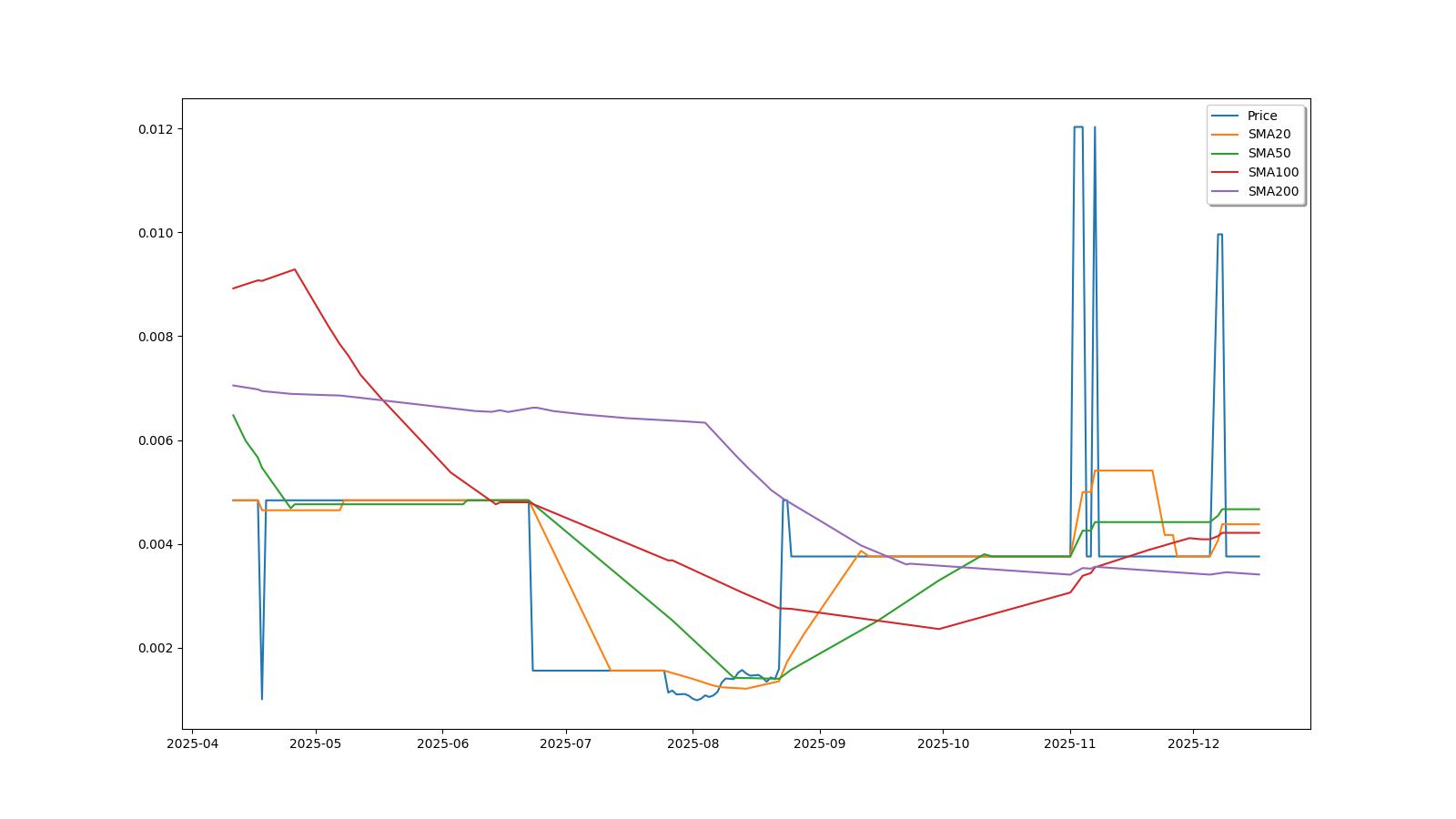 Curate Simple Moving Averages