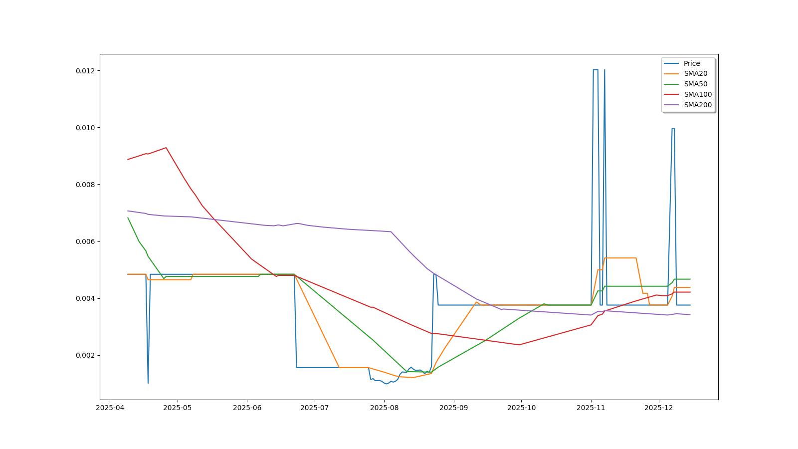 Curate Simple Moving Averages