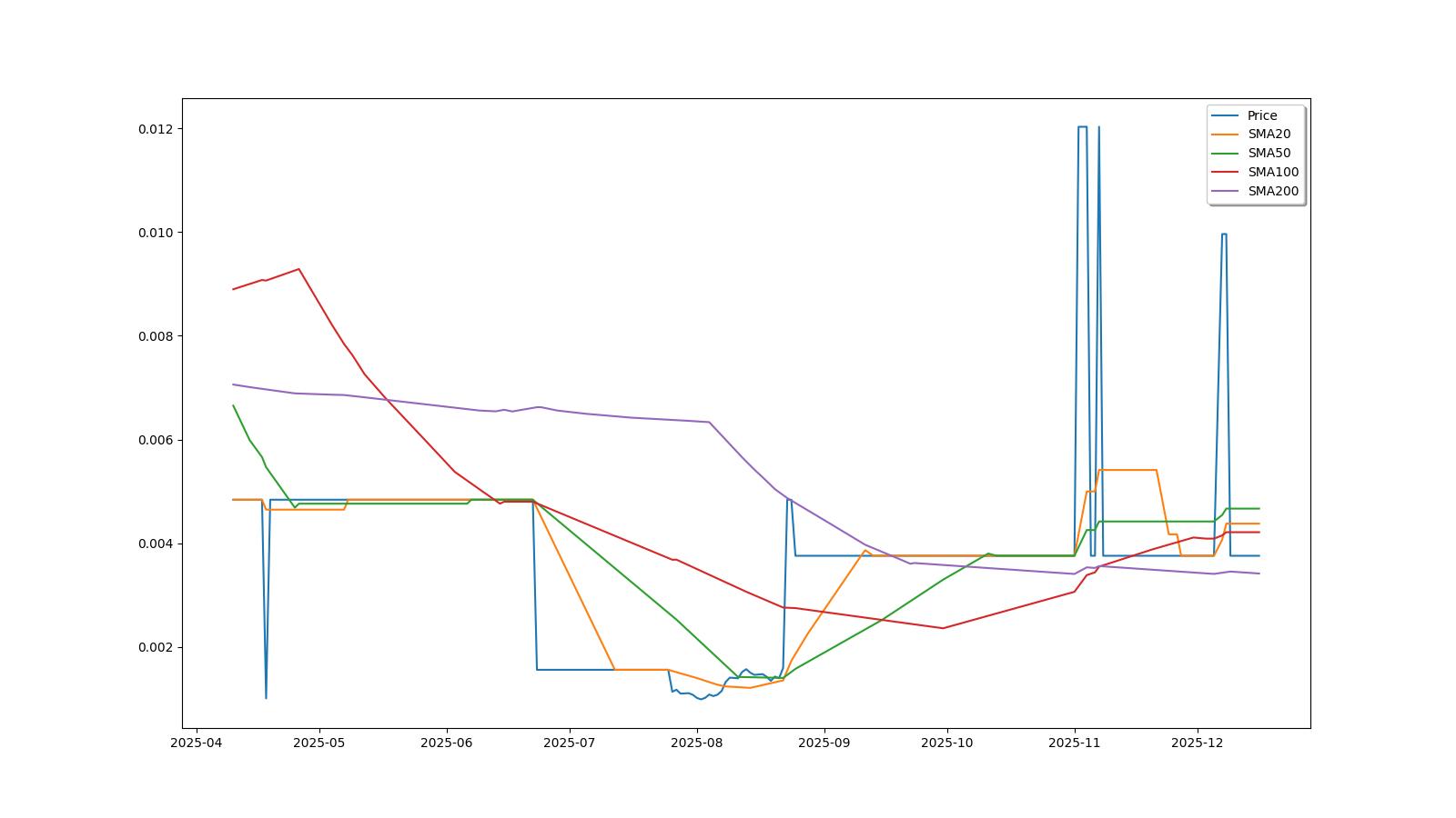 Curate Simple Moving Averages