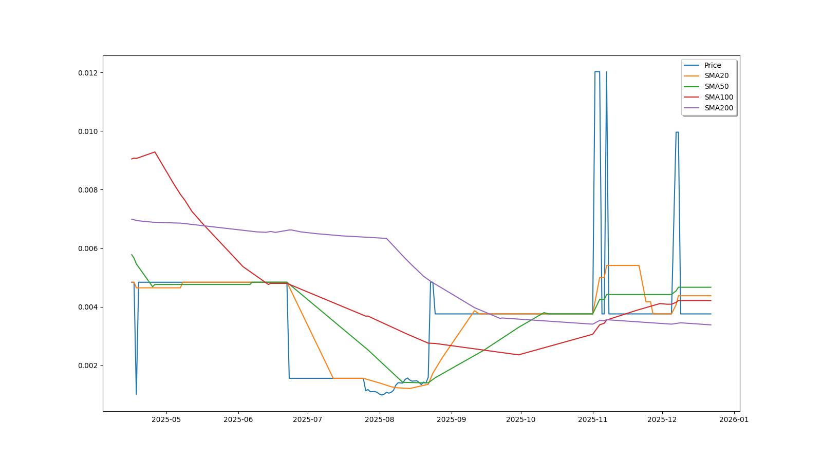 Curate Simple Moving Averages