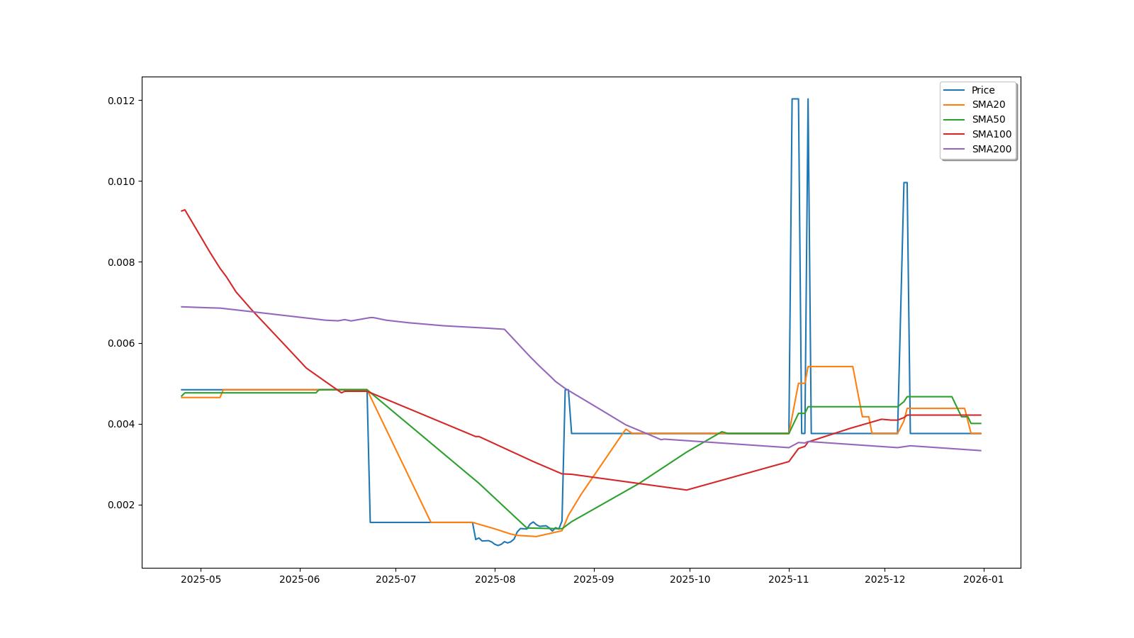 Curate Simple Moving Averages