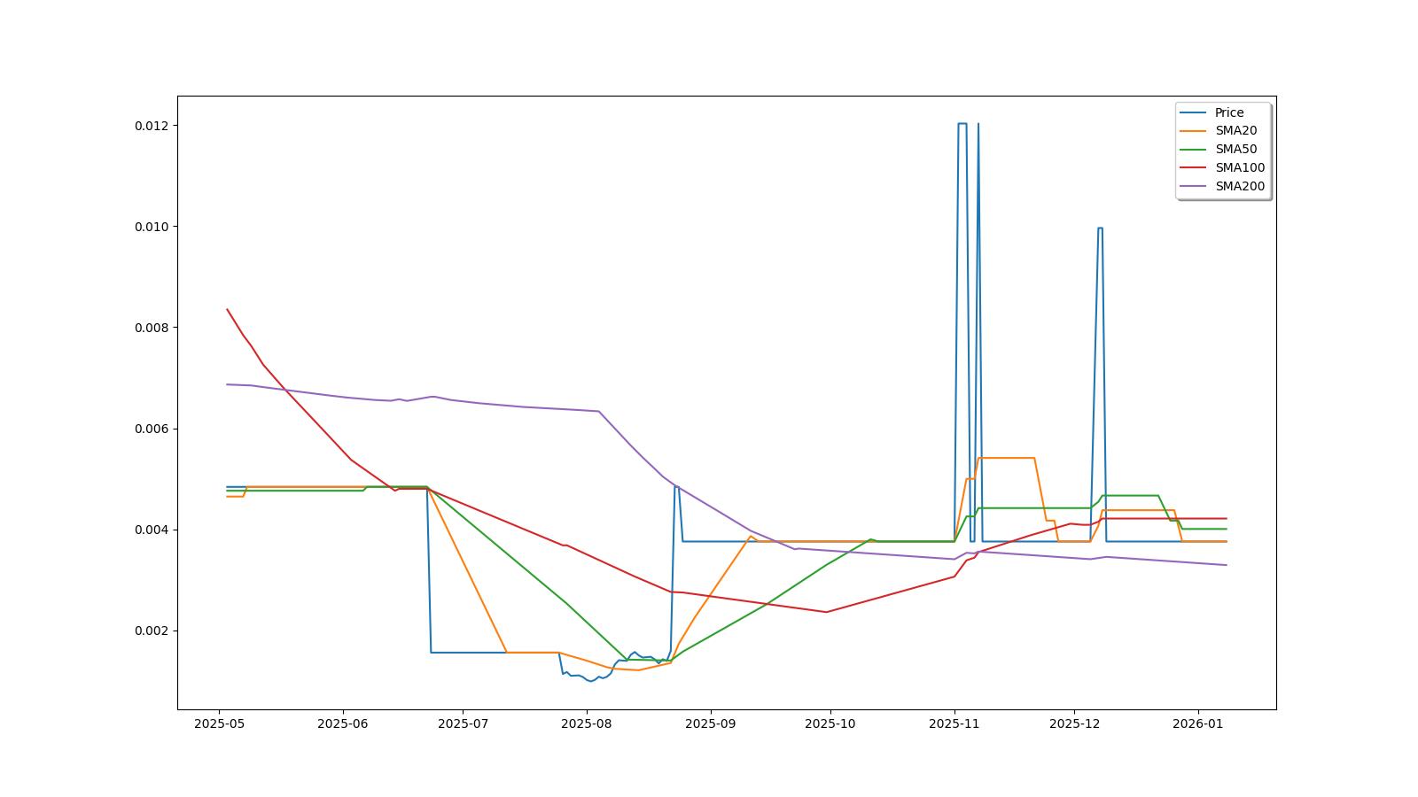 Curate Simple Moving Averages