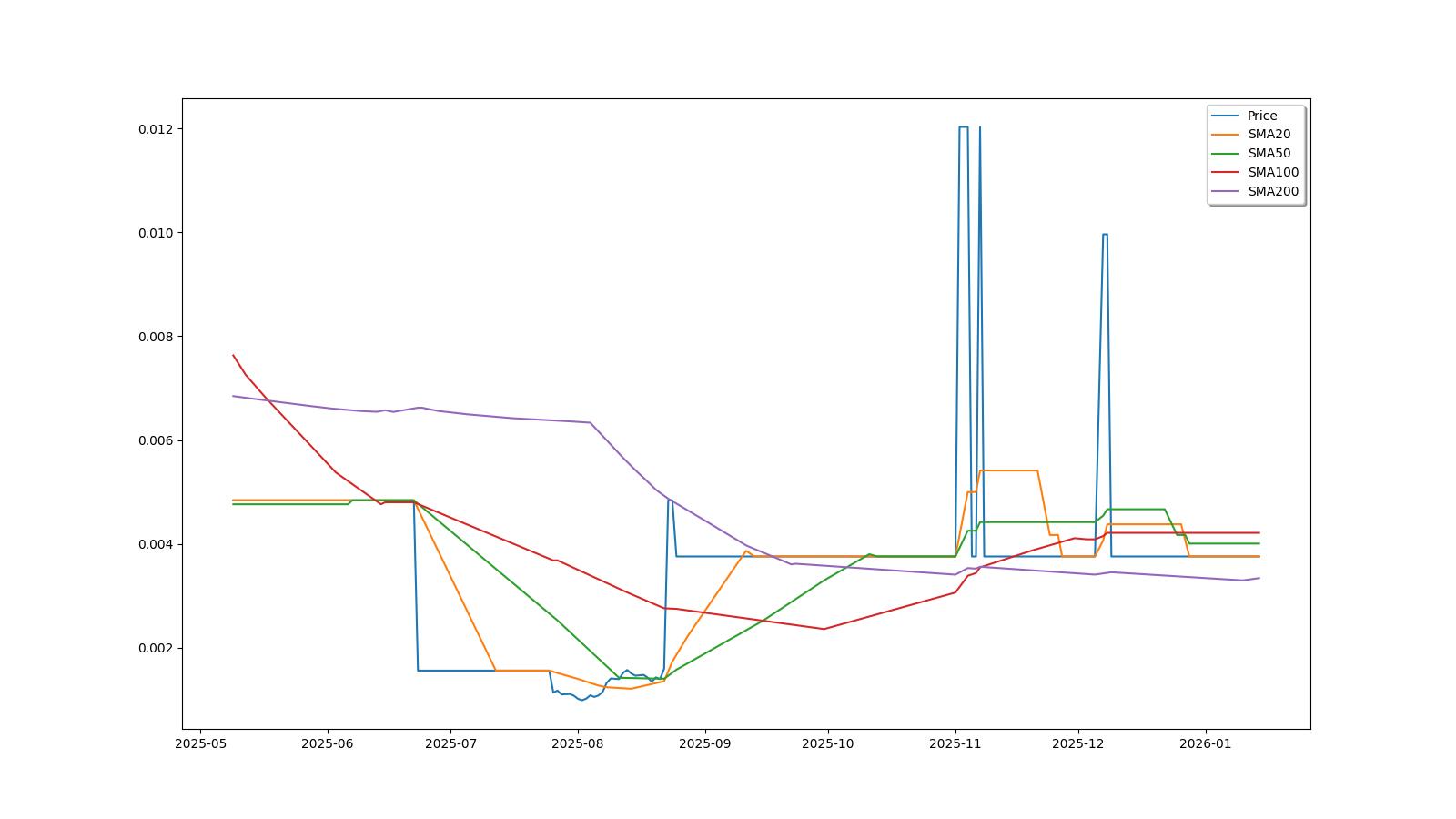 Curate Simple Moving Averages