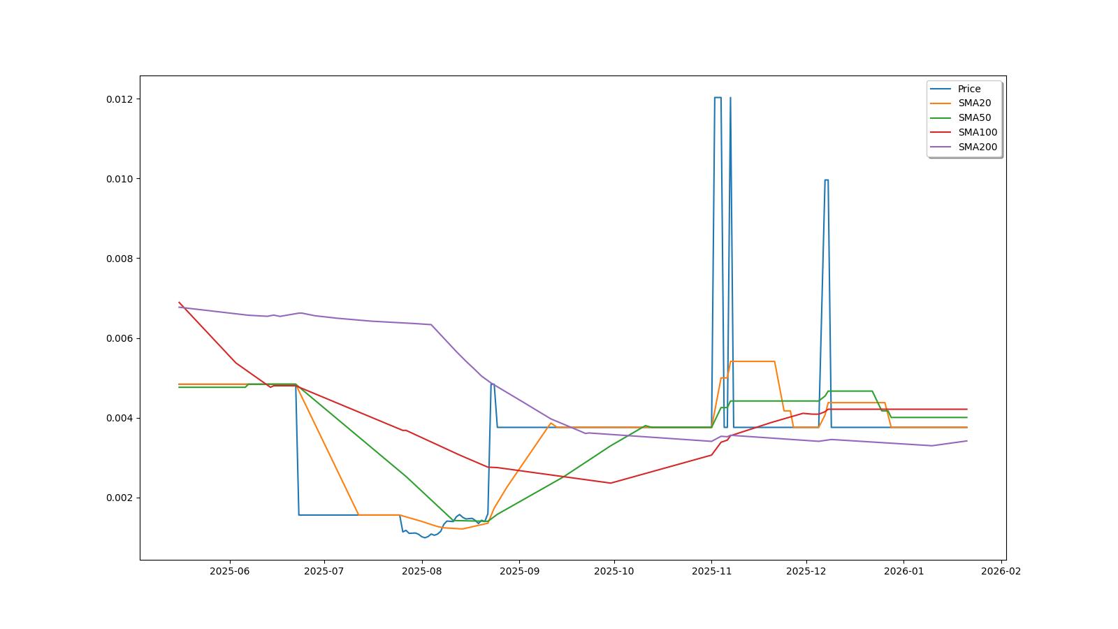 Curate Simple Moving Averages