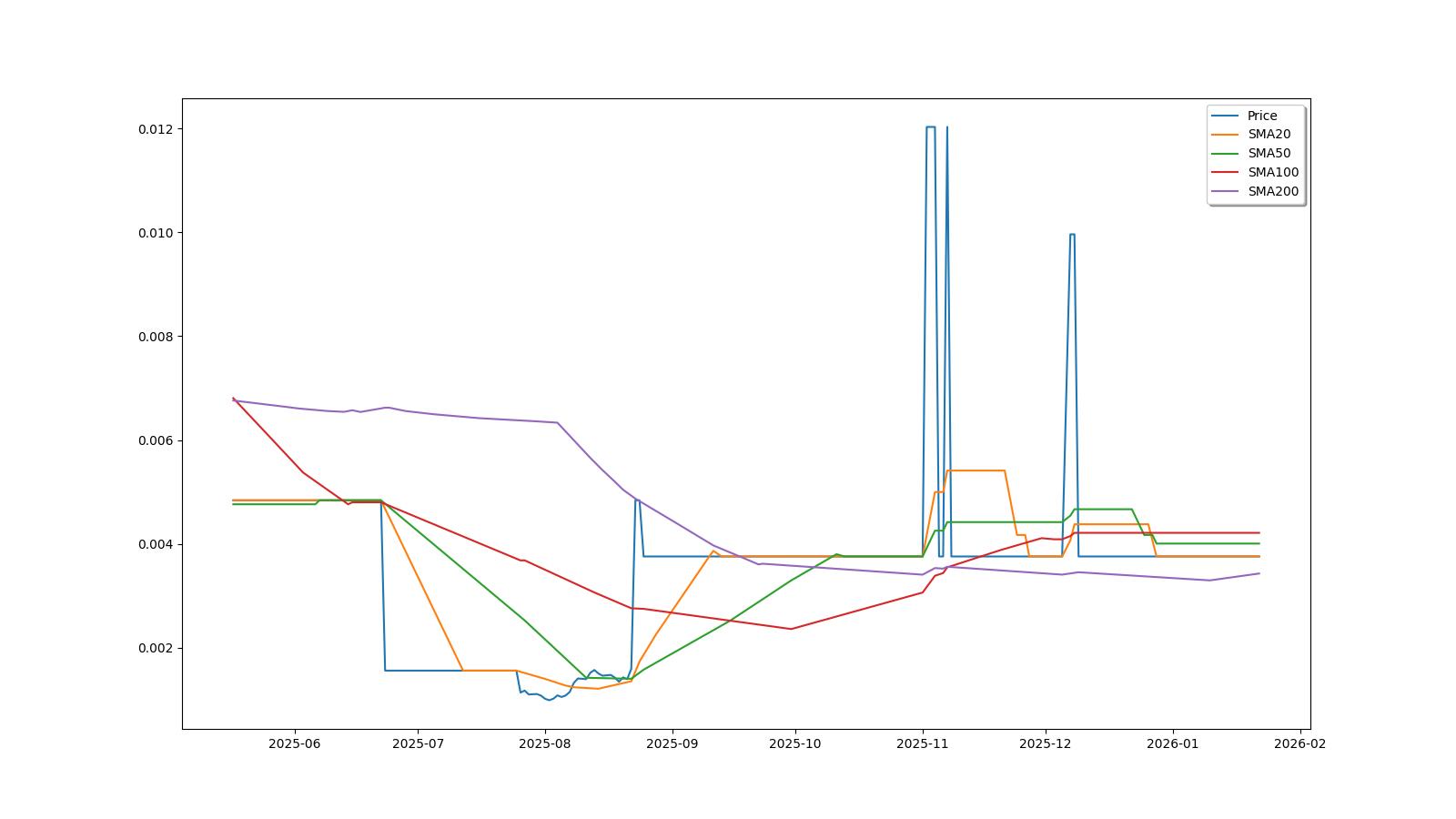 Curate Simple Moving Averages