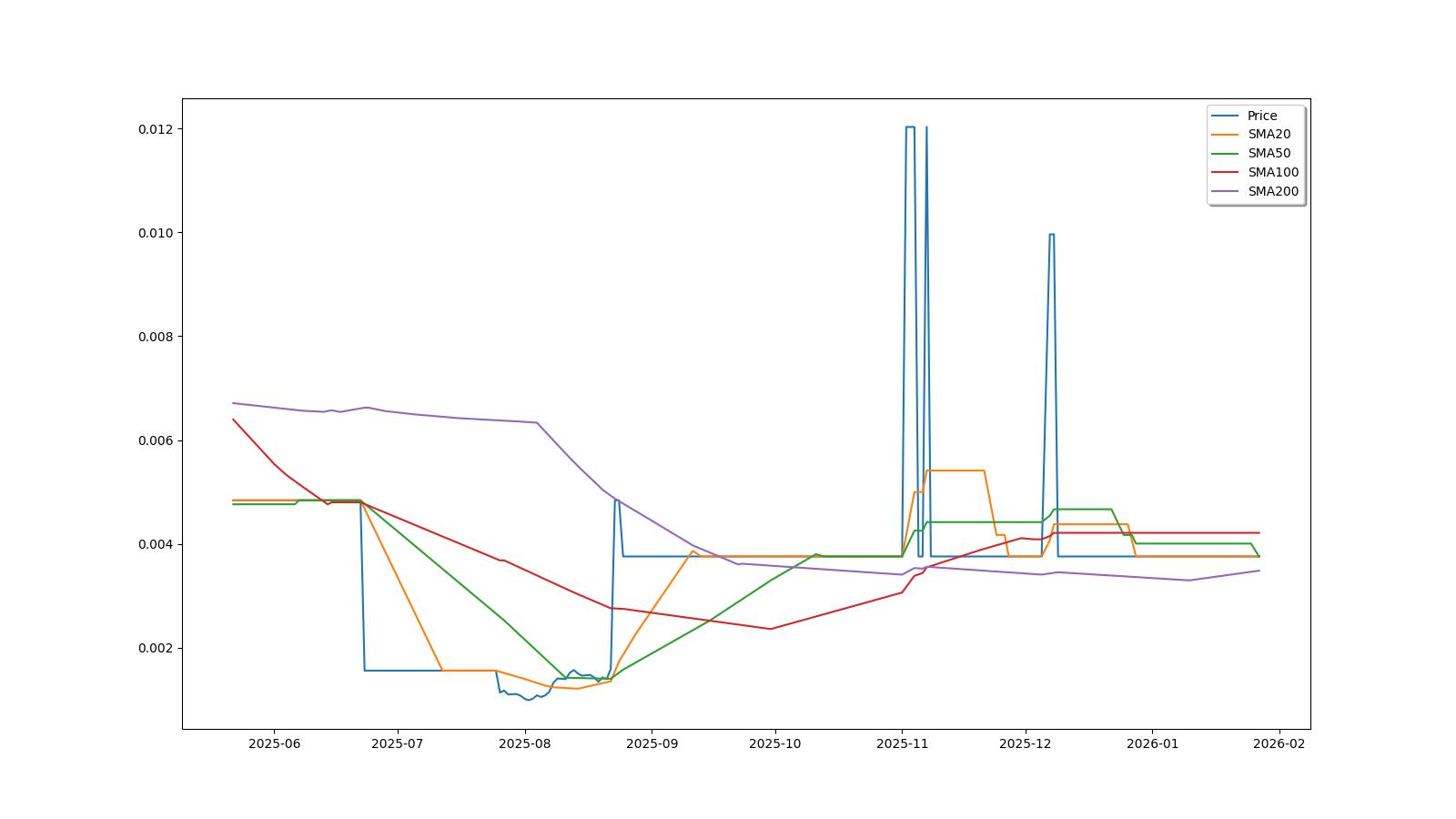 Curate Simple Moving Averages