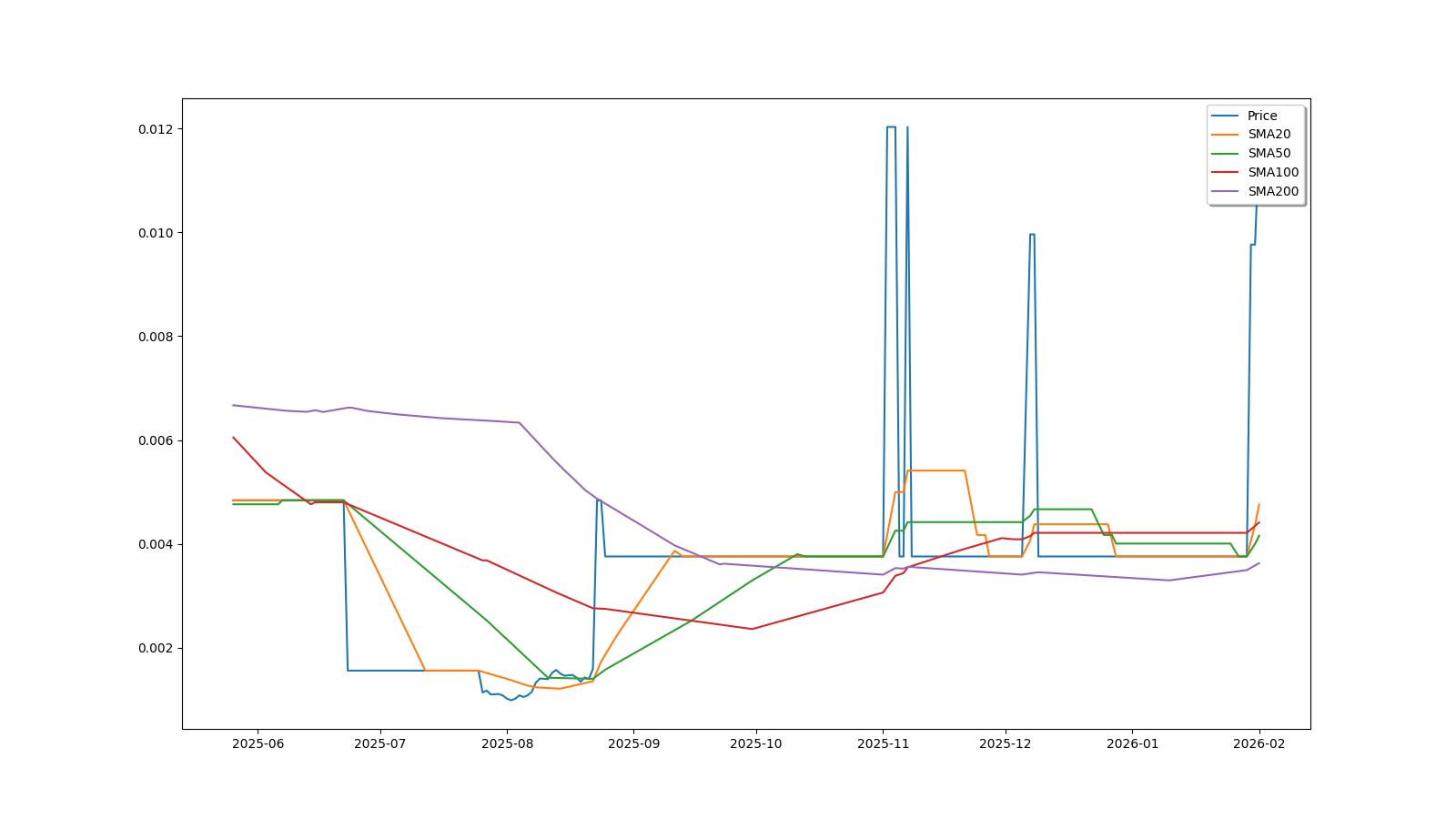 Curate Simple Moving Averages