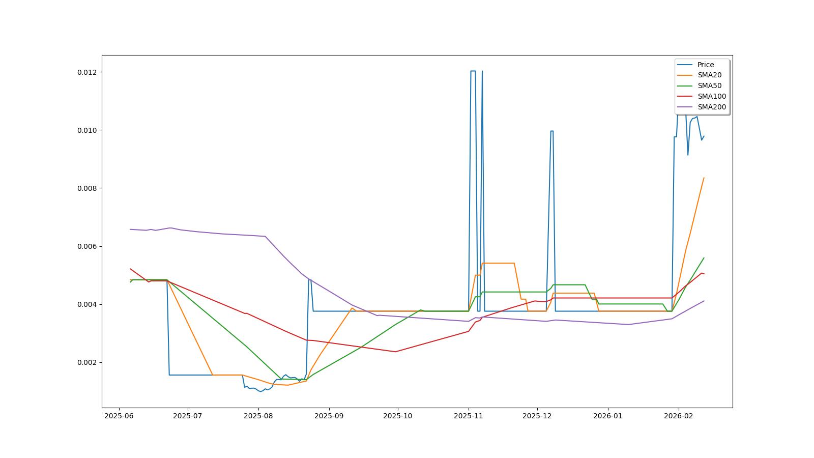 Curate Simple Moving Averages