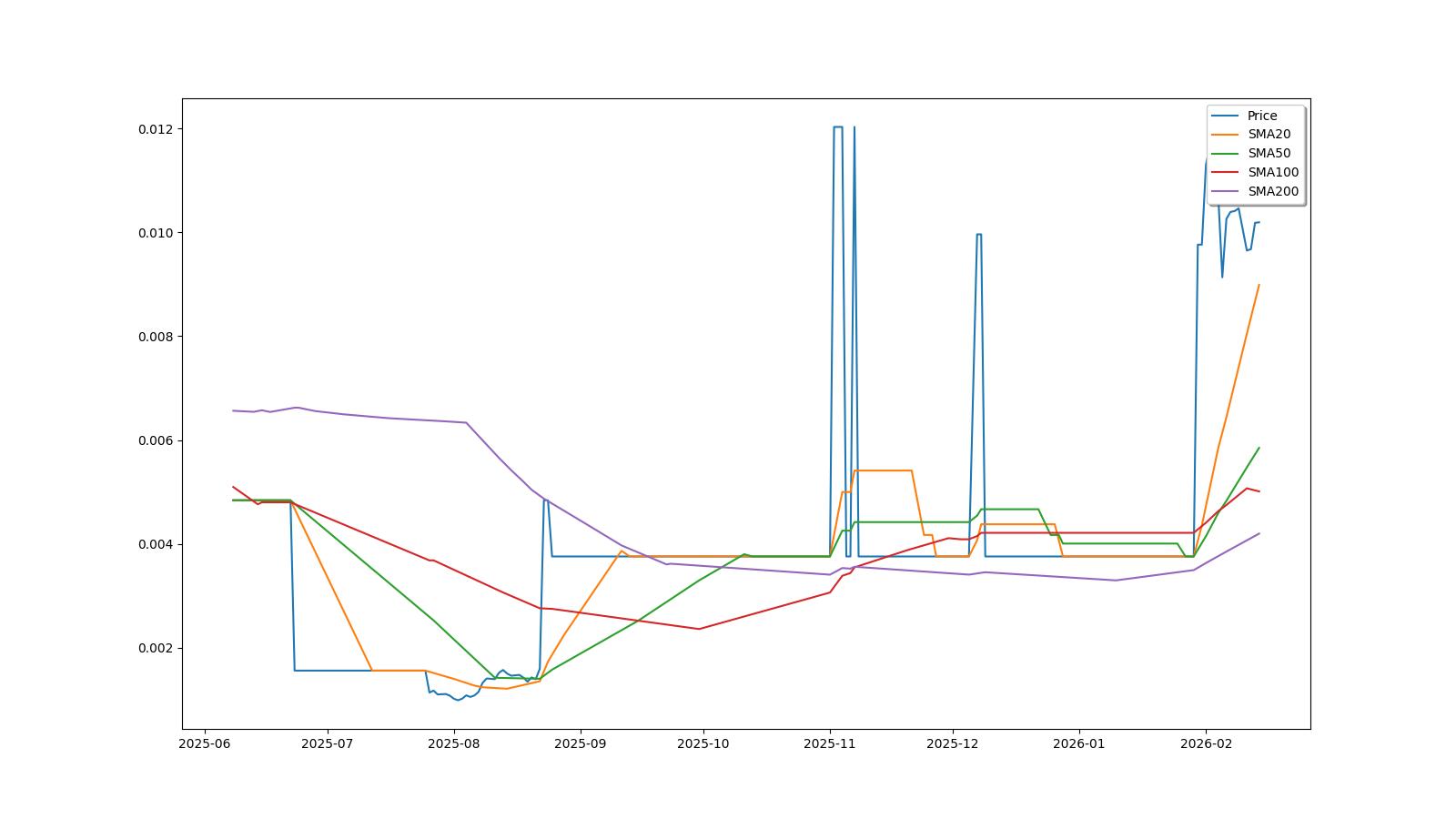 Curate Simple Moving Averages