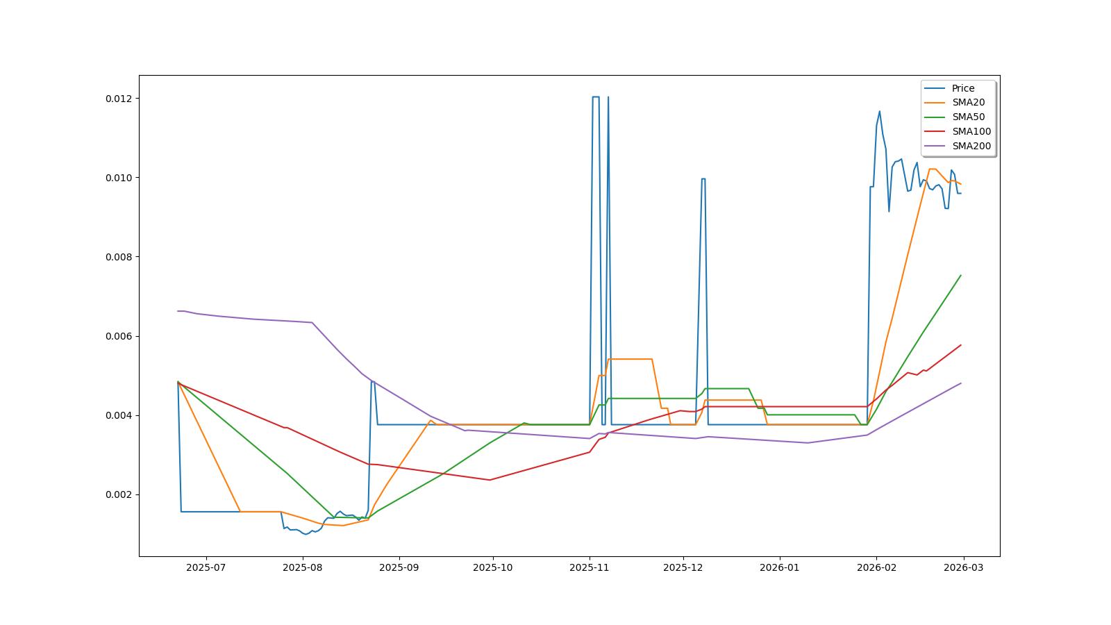 Curate Simple Moving Averages