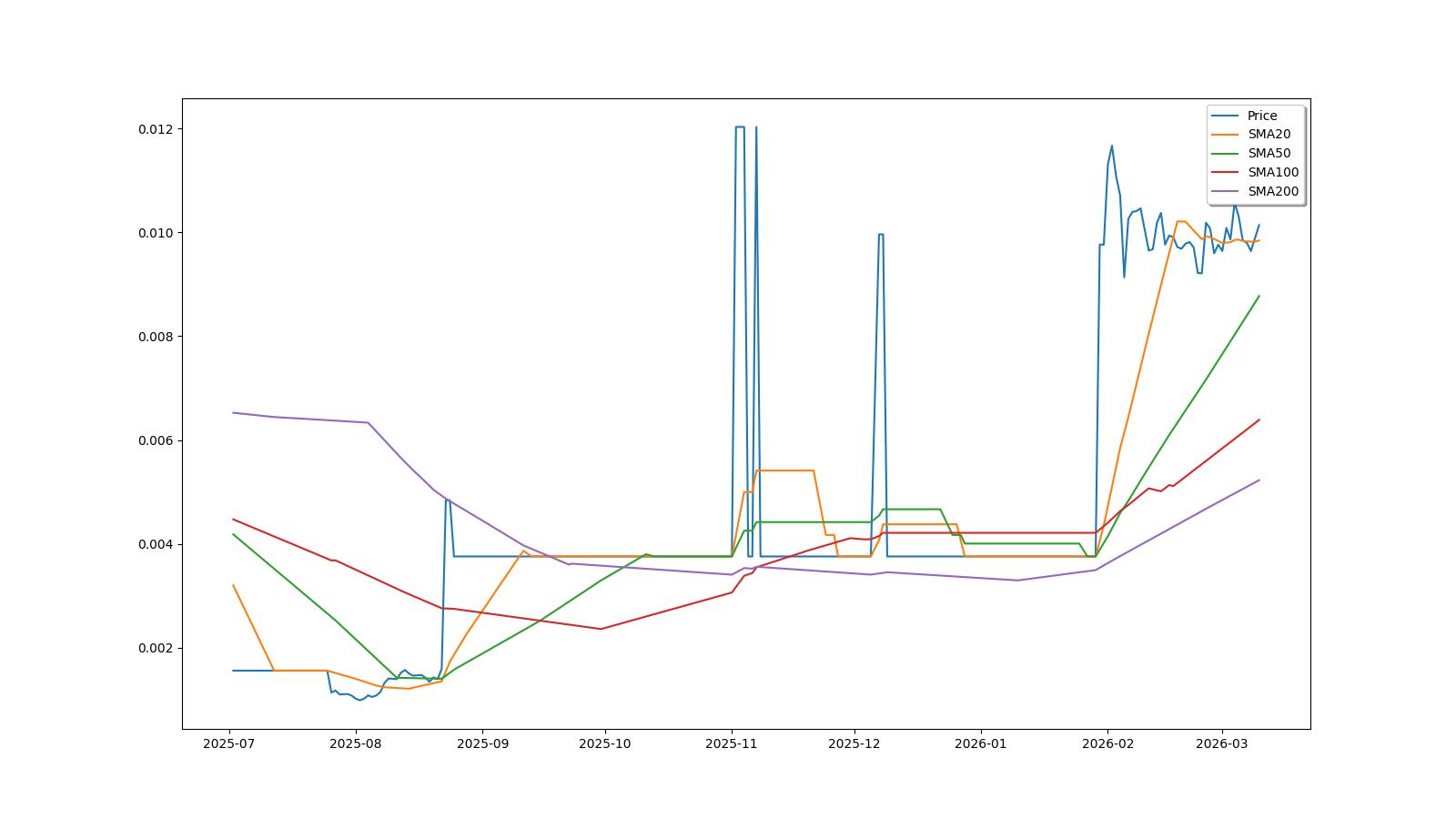 Curate Simple Moving Averages