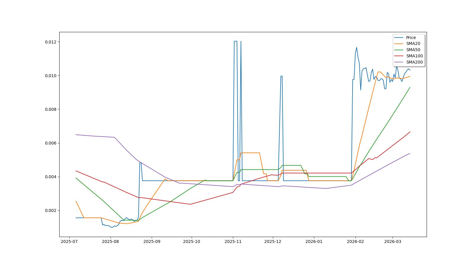 Curate Simple Moving Averages