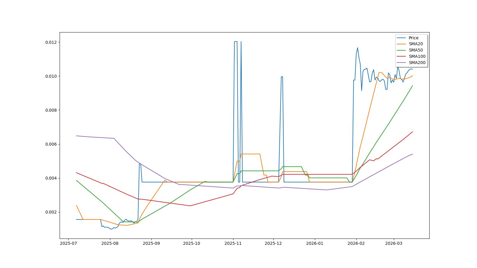 Curate Simple Moving Averages