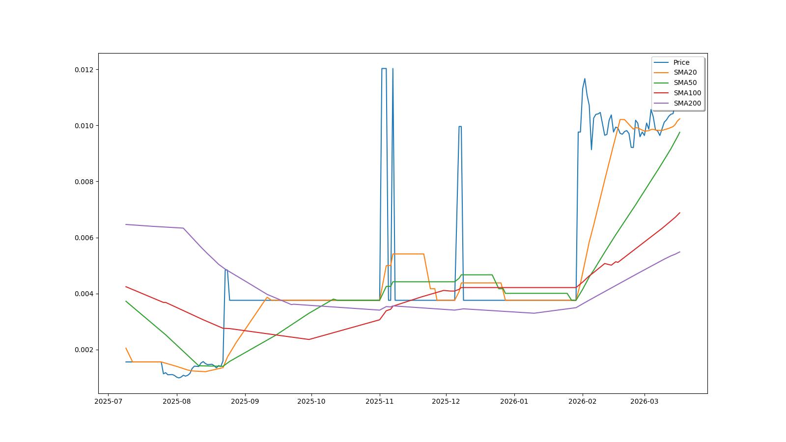 Curate Simple Moving Averages