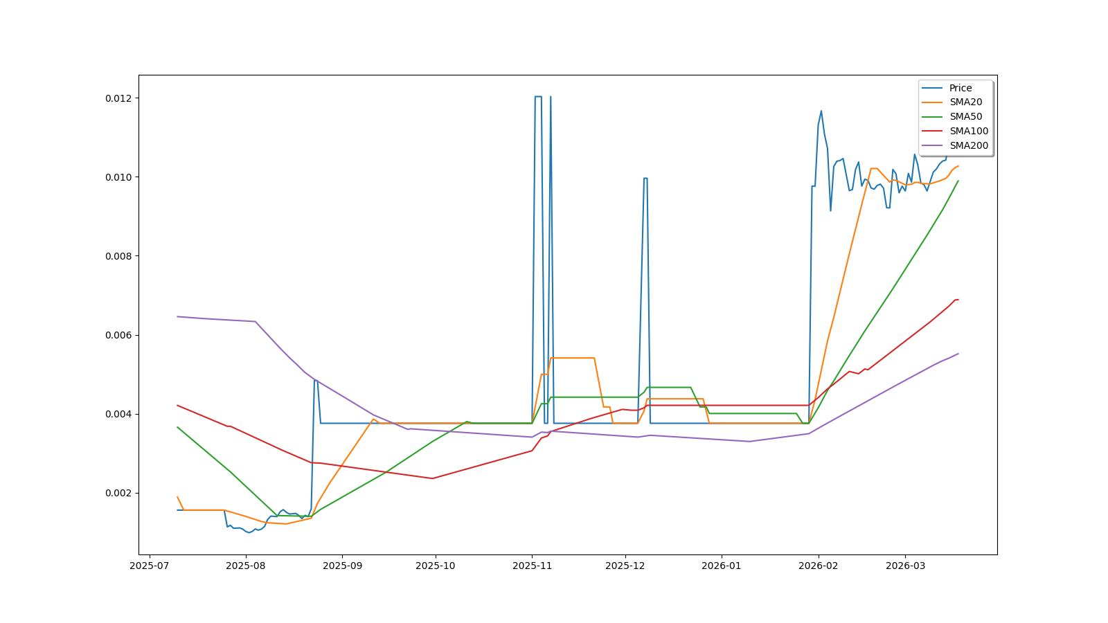 Curate Simple Moving Averages