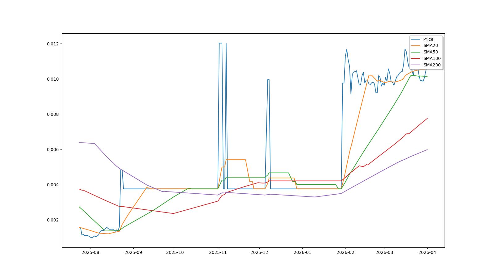 Curate Simple Moving Averages