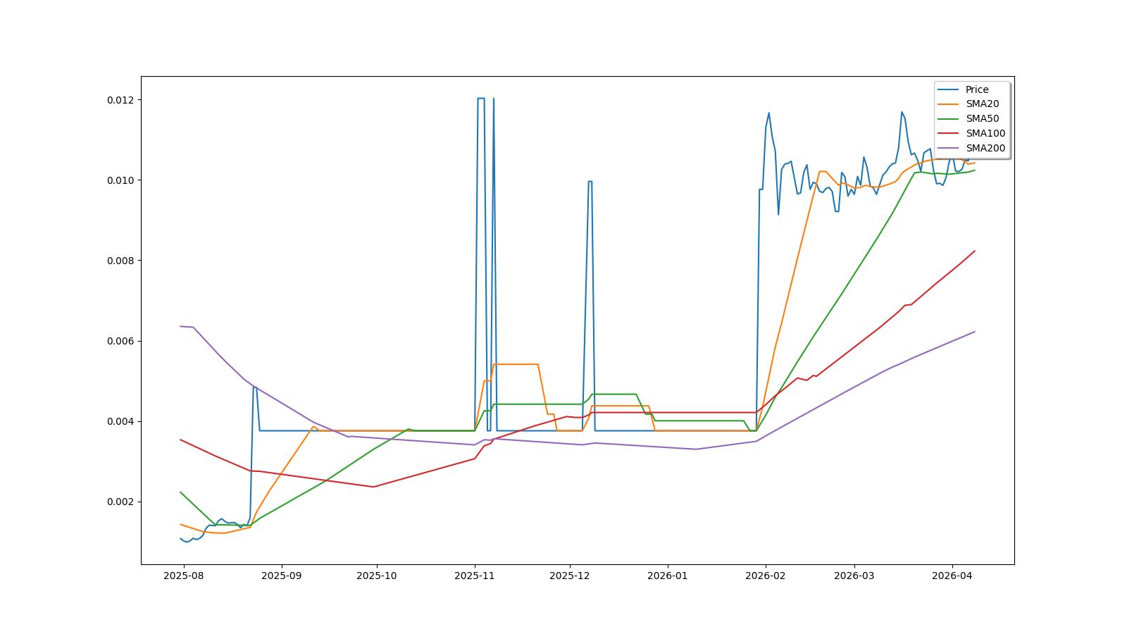Curate Simple Moving Averages
