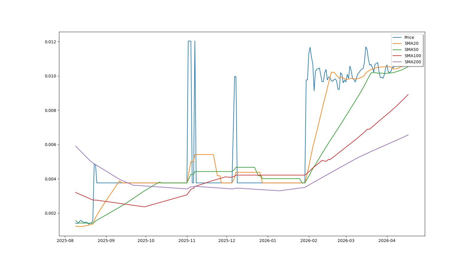 Curate Simple Moving Averages