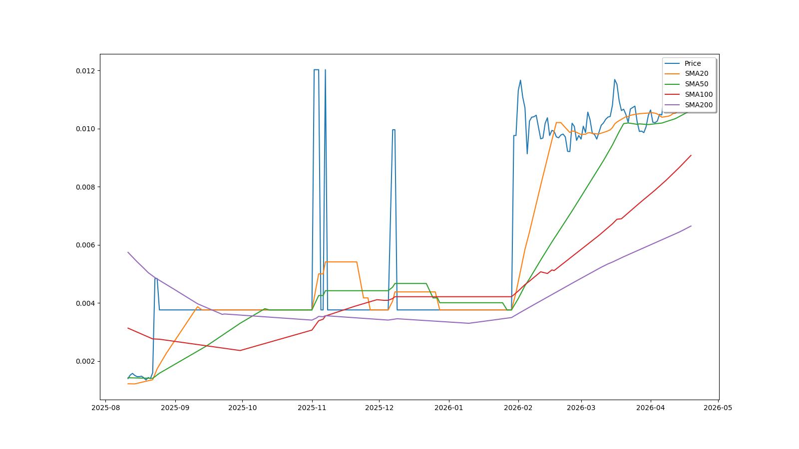 Curate Simple Moving Averages