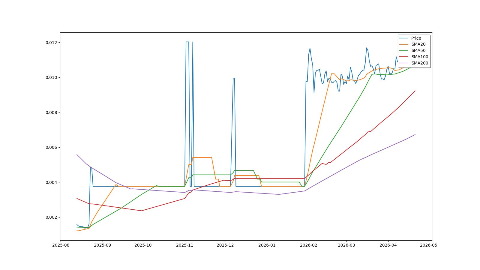 Curate Simple Moving Averages