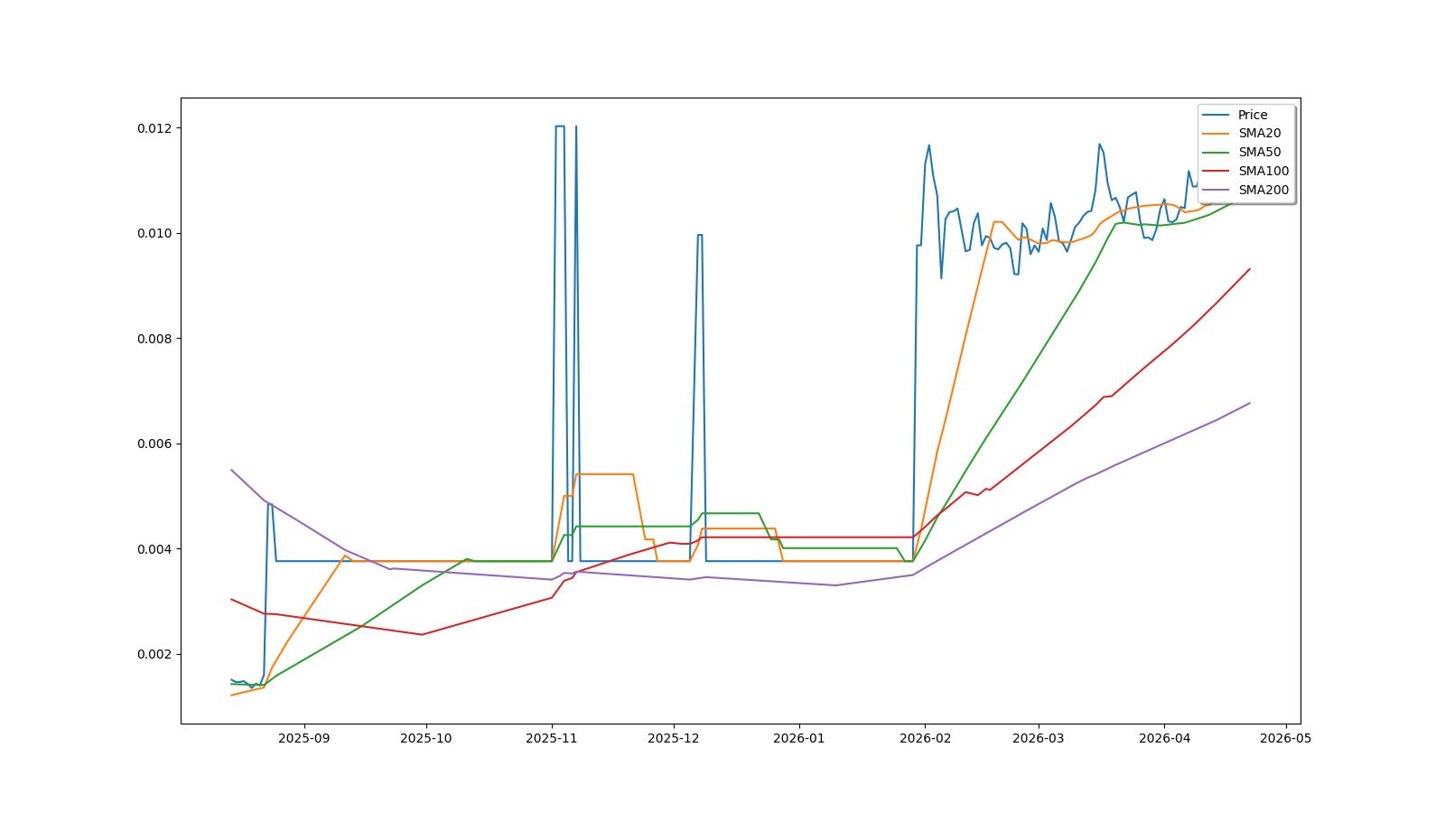 Curate Simple Moving Averages