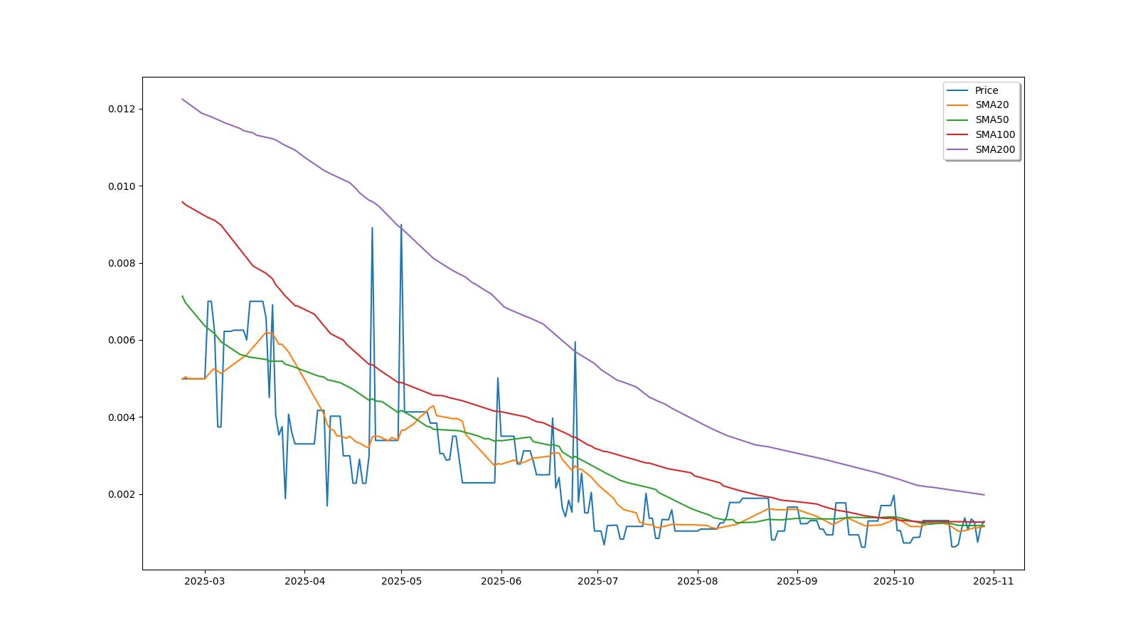 Curio Governance Simple Moving Averages
