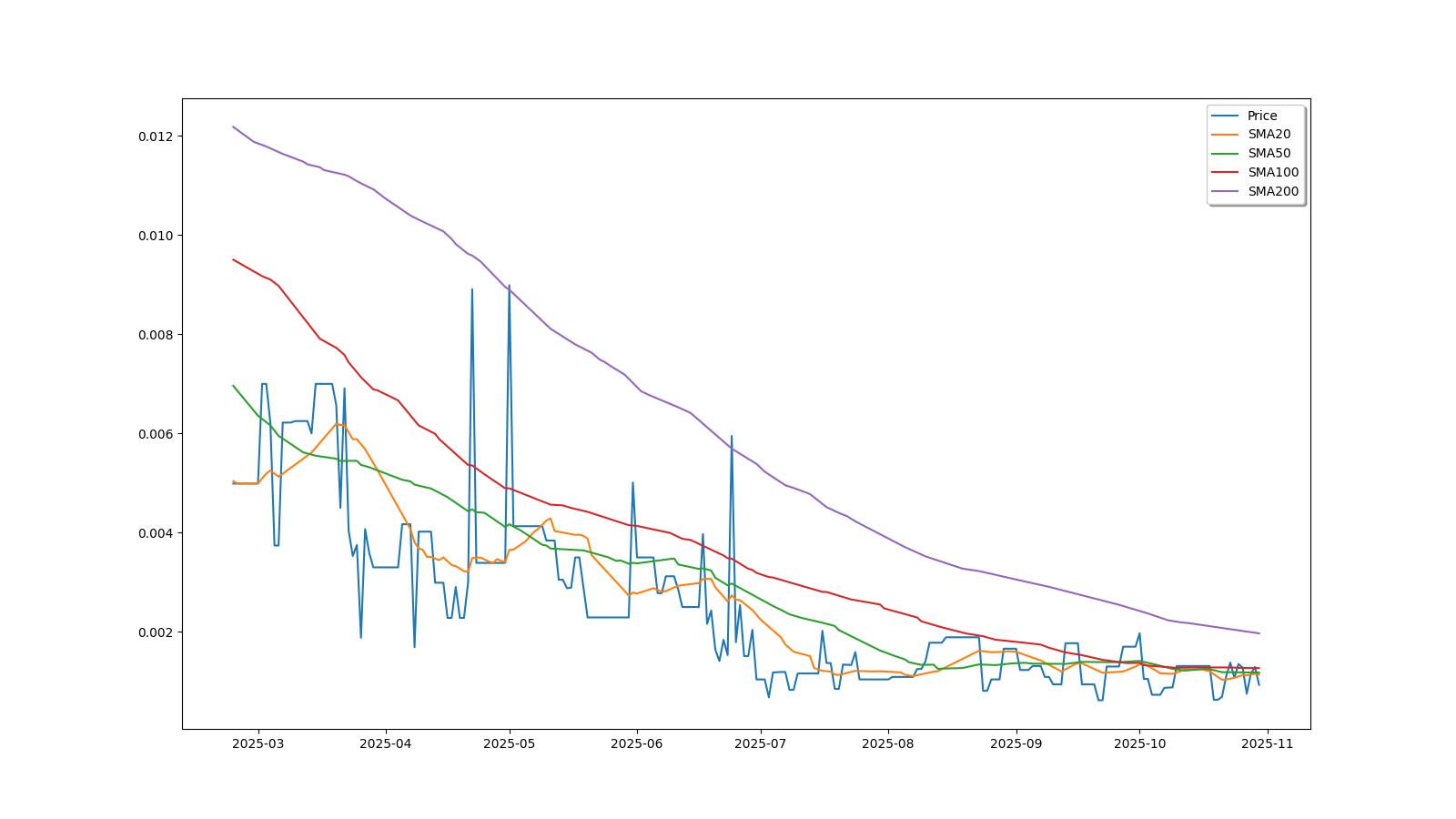 Curio Governance Simple Moving Averages