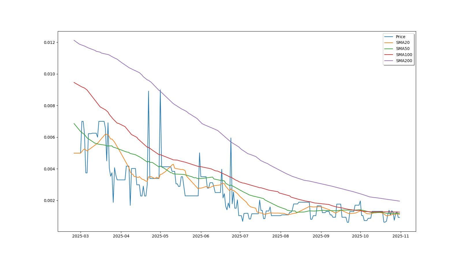 Curio Governance Simple Moving Averages