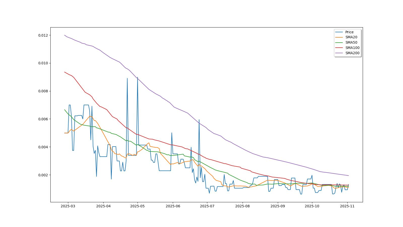 Curio Governance Simple Moving Averages
