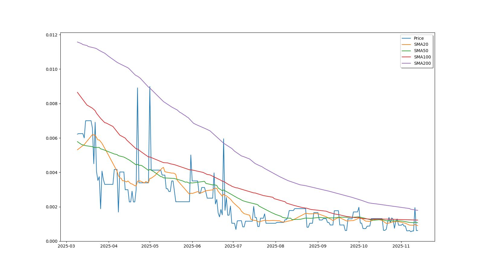 Curio Governance Simple Moving Averages
