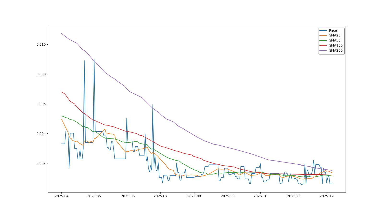 Curio Governance Simple Moving Averages