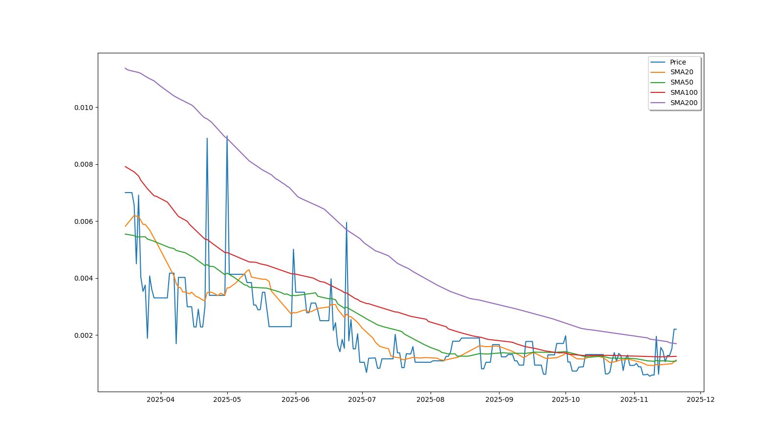 Curio Governance Simple Moving Averages