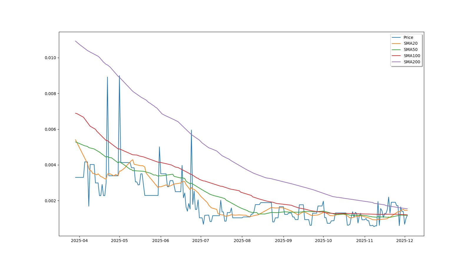 Curio Governance Simple Moving Averages