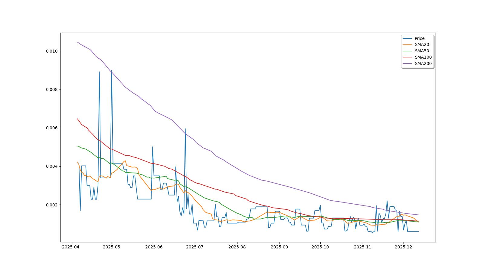 Curio Governance Simple Moving Averages